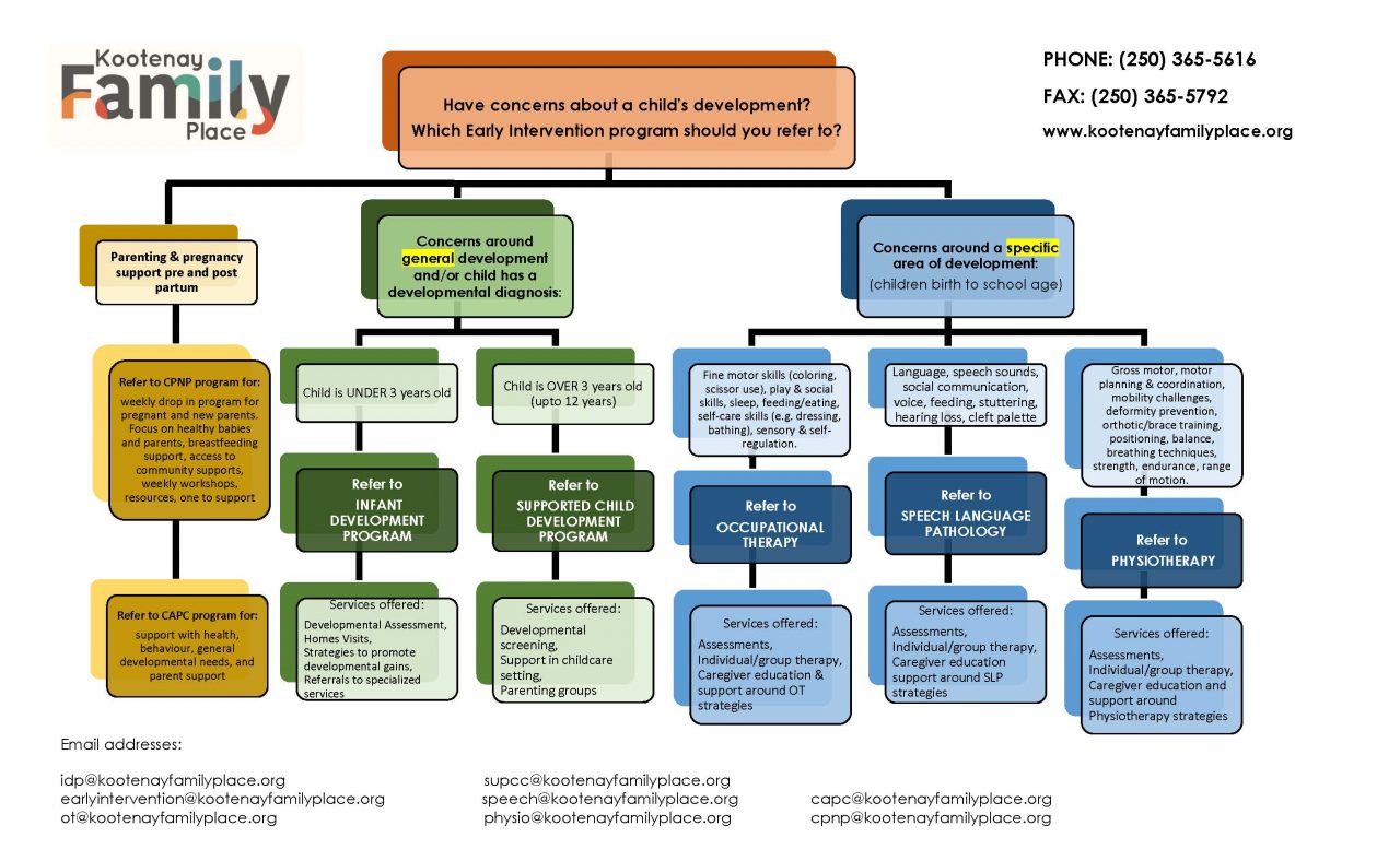 Children’s Services | Kootenay Family Place
